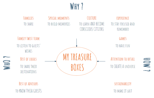 The Story - My Treasure Box